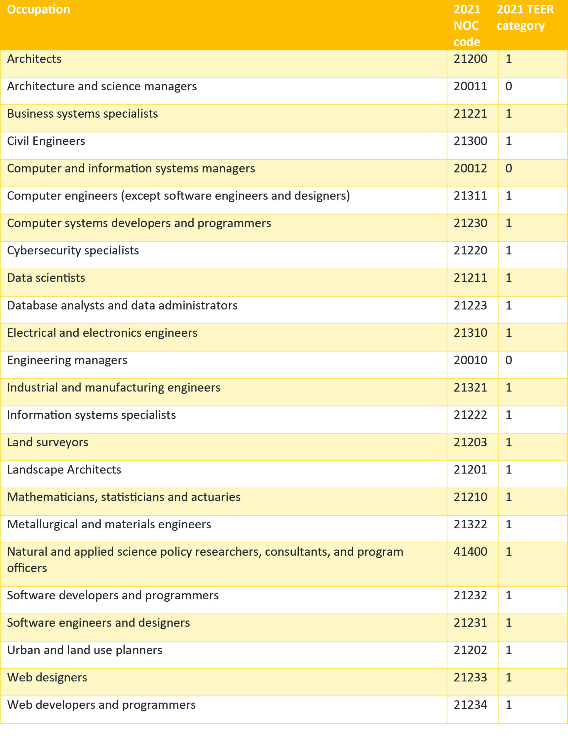 Science, Technology, Engineering and Math (STEM) occupations category