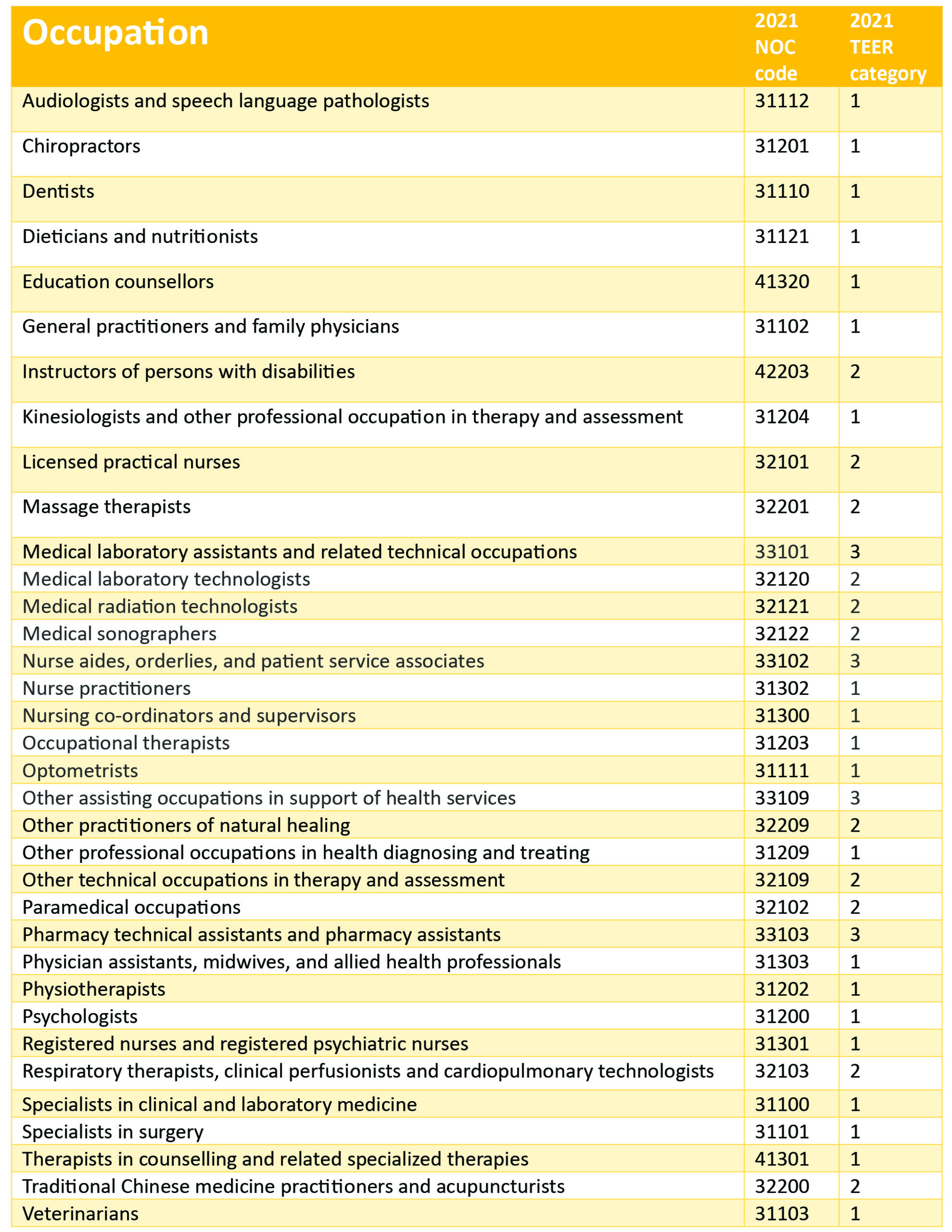 Healthcare occupations category