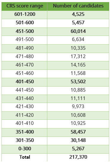 Express Entry: French Language Proficiency Draw