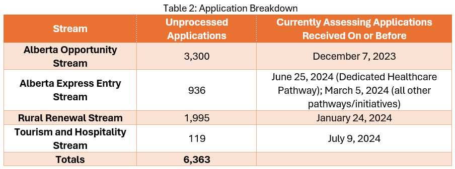 Alberta Advantage Immigration Program: Processing Times and Application ...