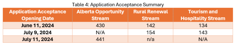 Alberta Advantage Immigration Program: Processing Times and Application ...