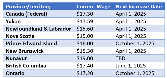 Canada’s New Minimum Wage Hikes: Changes Across Provinces and ...