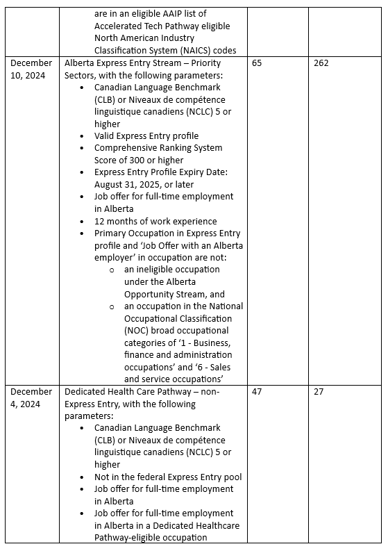 Alberta Advantage Immigration Program (AAIP) – Processing Information